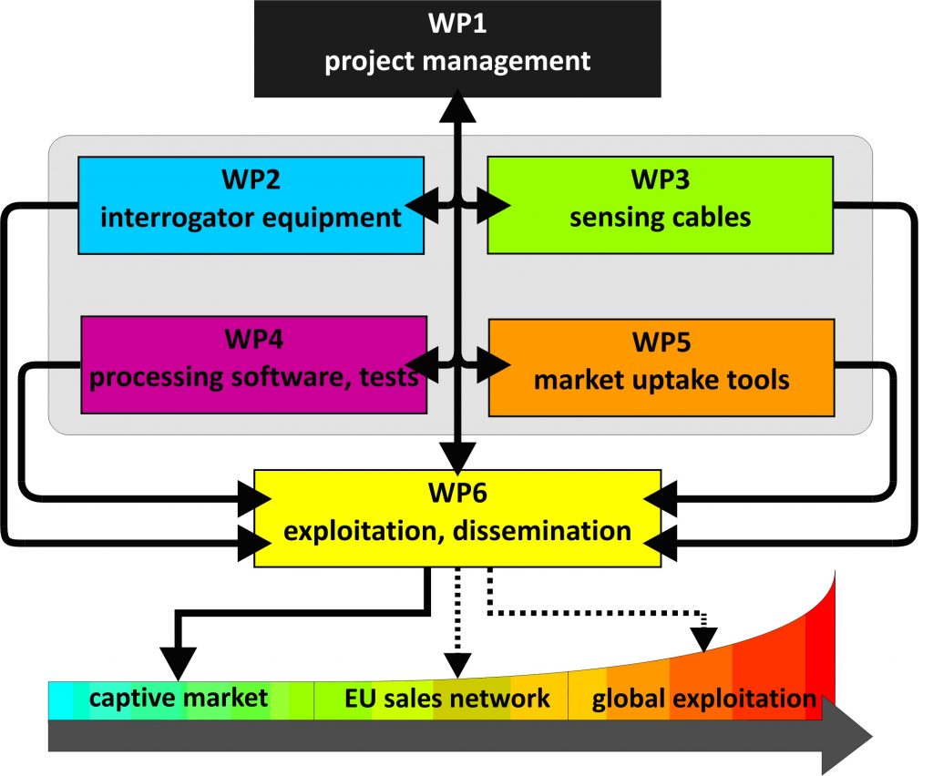 Workpackages | PULSe – Pervasive Ubiquitous Lightwave Sensor